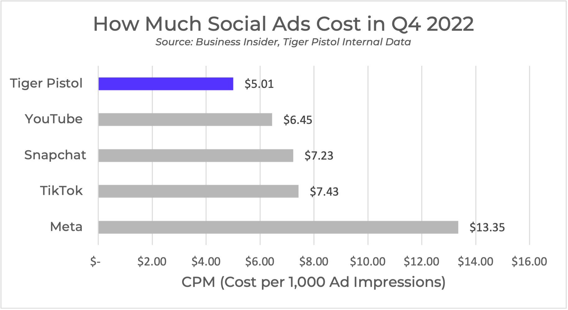 Why Are You Not Looking at Local Social Advertising to Shorten the Customer Journey? - Tiger Pistol